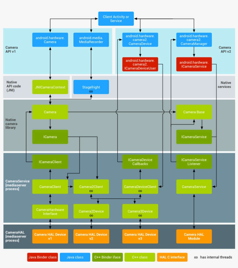 Android Camera Architecture - Camera - 869x937 PNG Download - PNGkit
