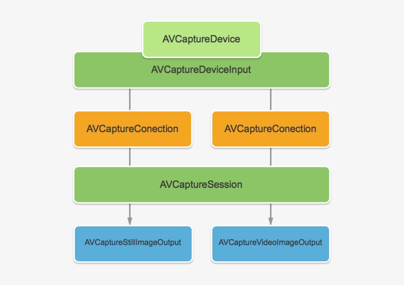 Input - Ios Avfoundation - 529x498 PNG Download - PNGkit