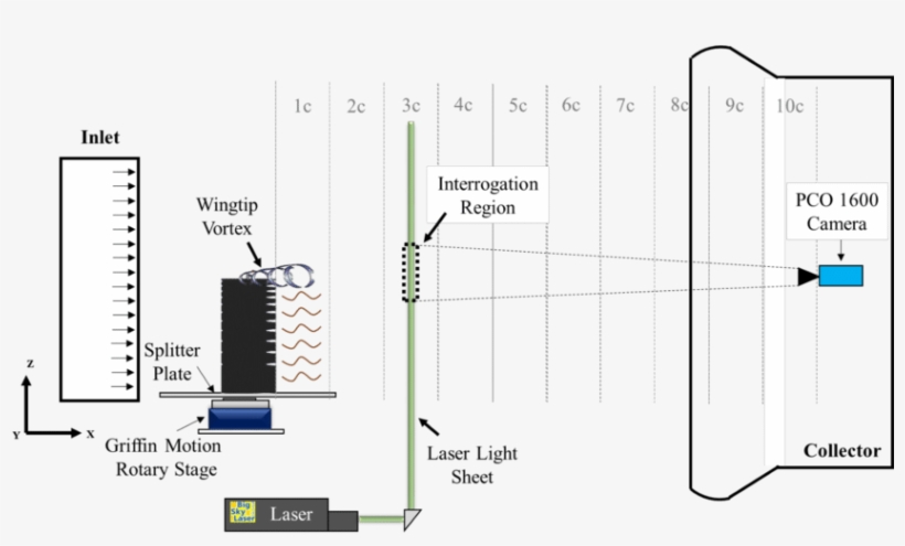 Schematic Of Cross-stream Piv Setup For Wingtip Vortex - Wingtip ...