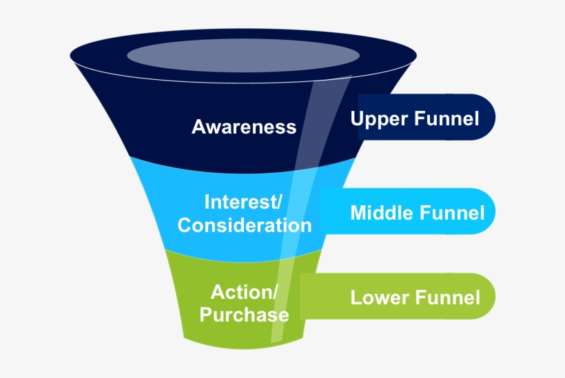 Download Case Study - Upper Middle Lower Funnel - 643x497 PNG Download ...