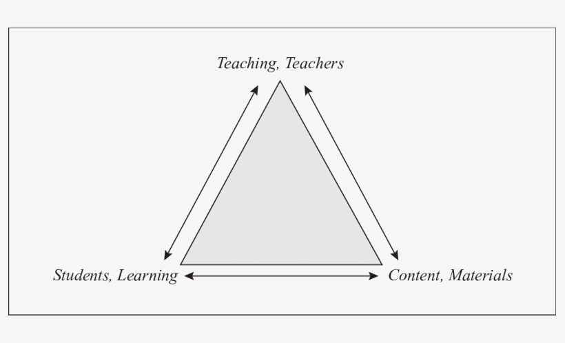 The Teaching Students Content Triangle - Triangle - 795x418 PNG ...