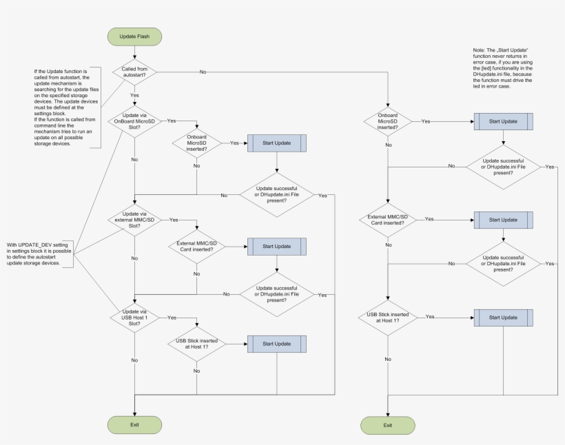 Flash Update Overview - Diagram - 2441x1805 PNG Download - PNGkit