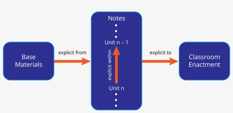 Created Opportunities For Students To Formulate Initial - Diagram ...