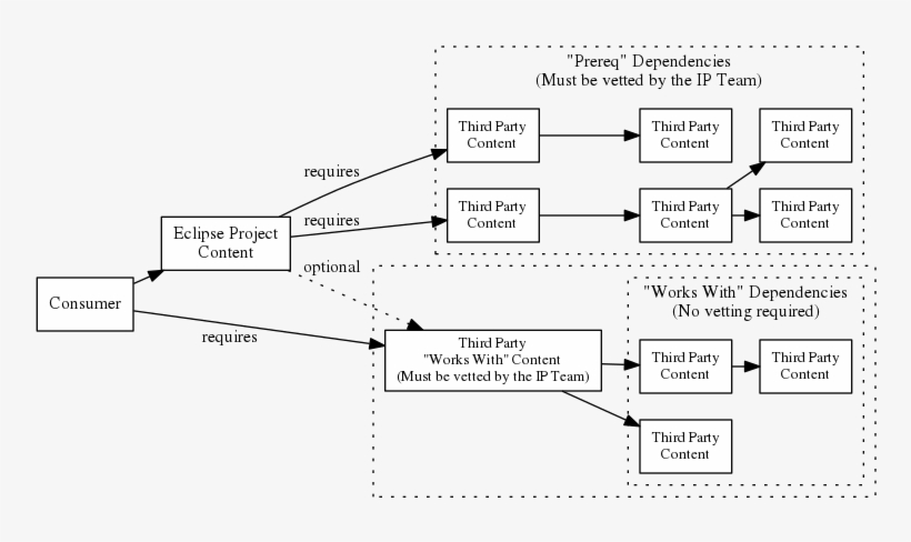 As With An Exempt Prerequisite, A Works With Dependency - Diagram ...