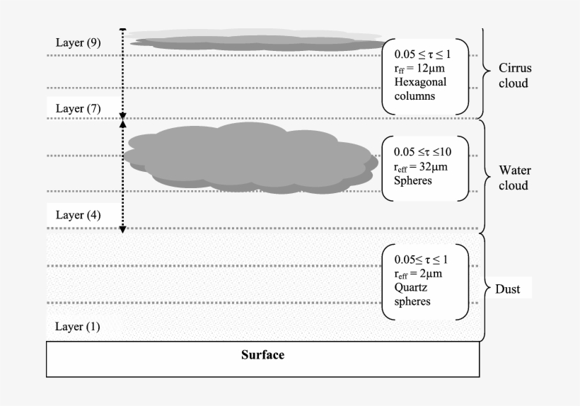 Positions And Properties Of Dust/cloud Layers Used - Diagram - 690x494 ...