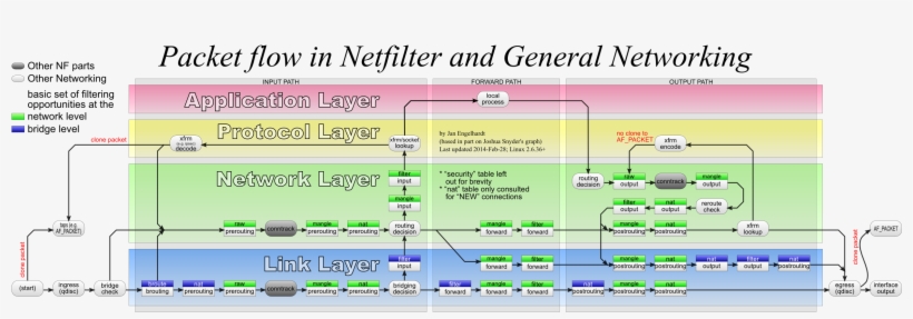 Netfilter Packet Flow - 2412x790 PNG Download - PNGkit
