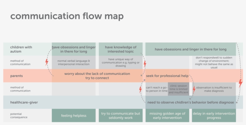 Communication Flow - Communication - 1000x647 PNG Download - PNGkit