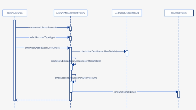 How To Draw A Sequence Diagram - Sequence Diagram Create Account ...