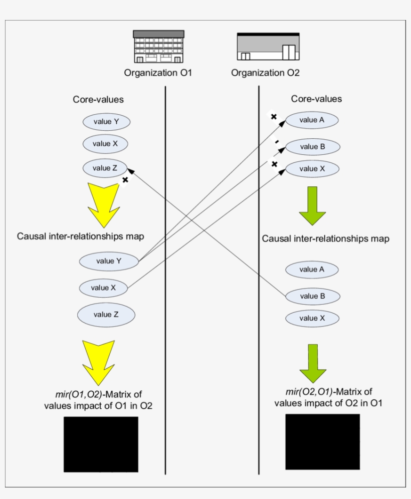 Inter Influence Relationship Matrices Of Values Impact - Diagram ...