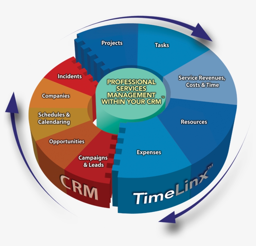 Smallerpiechart - Crm Customer 360 View - 1000x1000 PNG Download - PNGkit