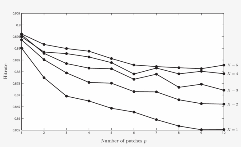 Accuracy Of Patch Training Depending On The Size Of - Plot - 850x478 ...