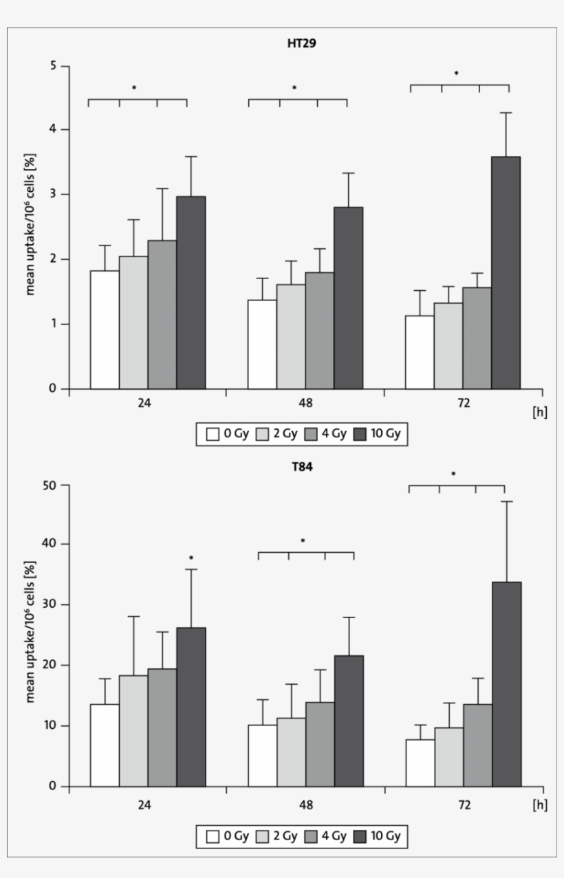 Mean Uptake/10 6 Cells Of Ht29 And T84 Cells Irradiated - Diagram ...