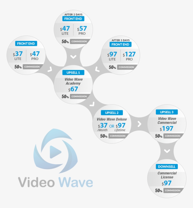 Video Wave Sales Funnel - Graphic Design - 768x803 PNG Download - PNGkit