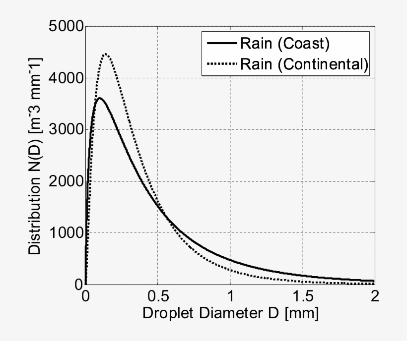 Distribution Of Rain Droplets According To Model Eq - Diagram - 706x608 ...