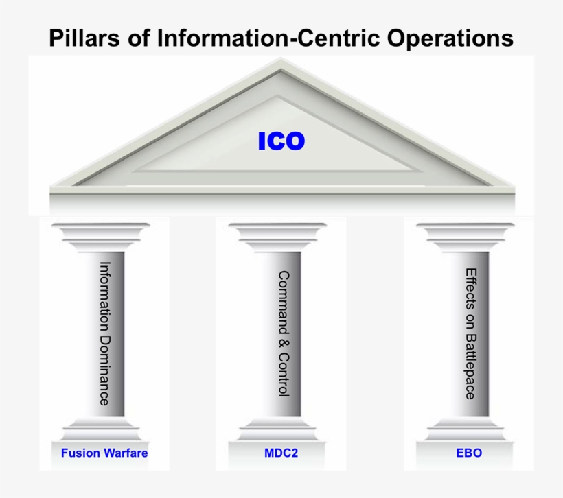 Pillars Of Information-centric Operations - 781x662 PNG Download - PNGkit