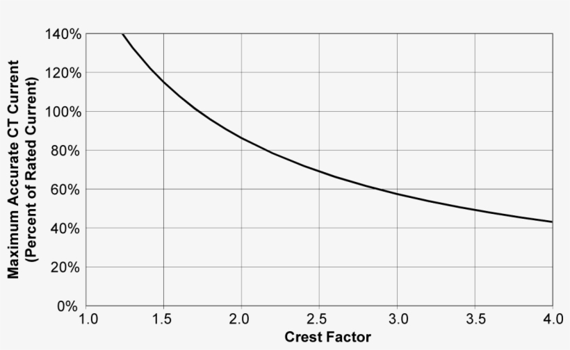 Crest Factor Current Limits3 - Crest Factor - 1200x692 PNG Download ...