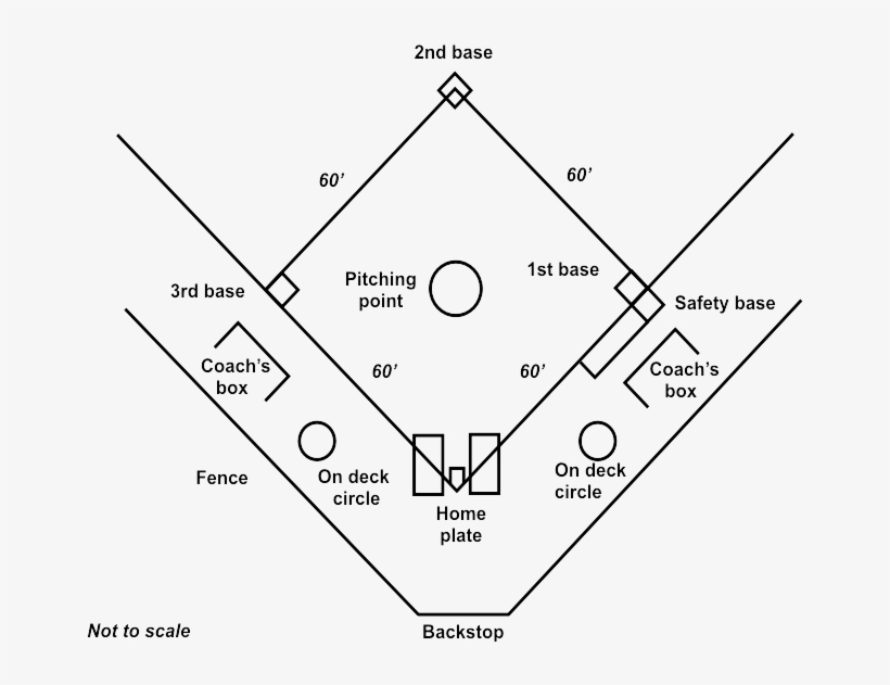 Softball Diamond Large - แผนผัง สนาม ซอ ฟ บอล - 680x567 PNG Download ...