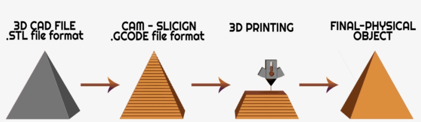 Each Of These Layers Can Be Seen As A Thinly Sliced - Step By Step 3d ...