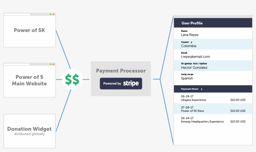 Diagram Of Power Of 5 Donation Widget Integration With - Diagram ...