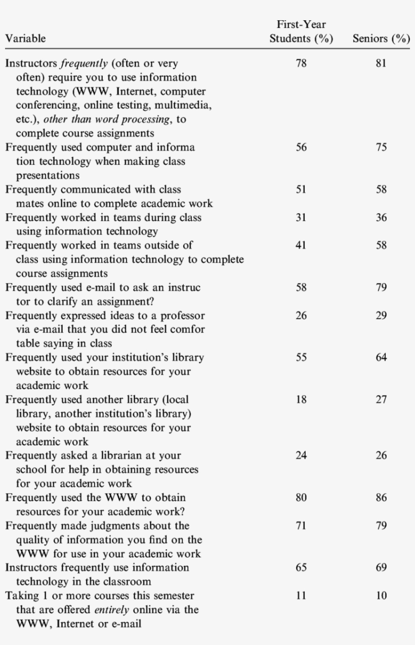 Students' Experiences With Information Technology - Leadership Style ...