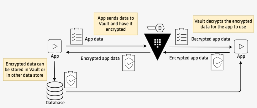 Encryption As A Service - Encryption - 980x365 PNG Download - PNGkit