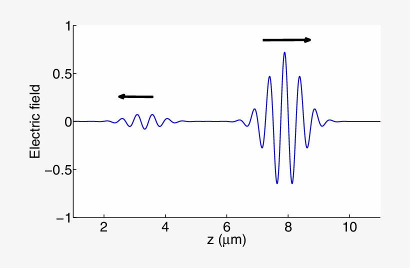 Reflected Wave Is Generated Because Of Impedance Mismatch - Diagram ...