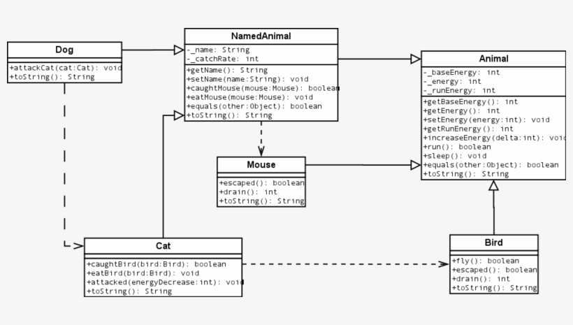 800px Po Dog Cat Mouse Bird Energy With Inheritance - Herança Uml ...