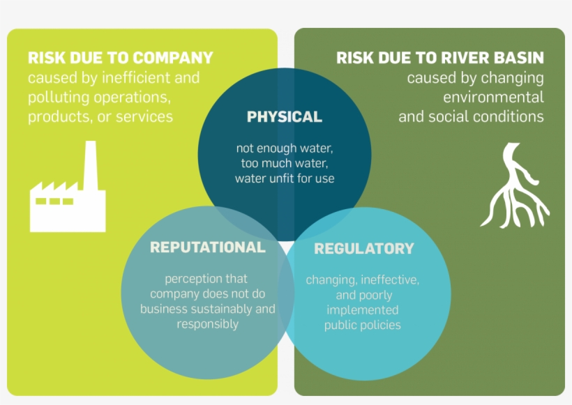 Water Risks To Business - Risk - 1200x792 PNG Download - PNGkit