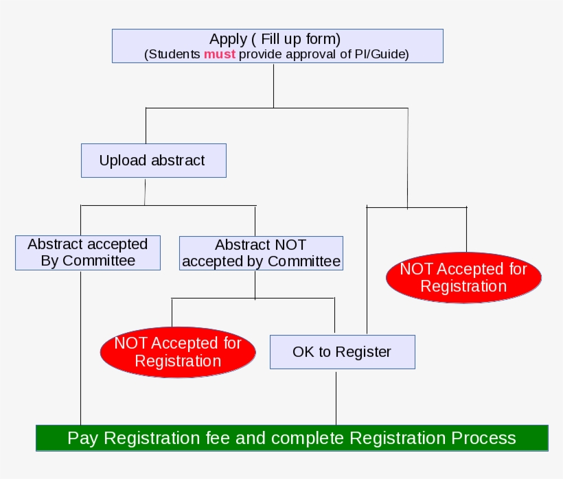 Registration Procedure - Diagram - 816x1056 PNG Download - PNGkit