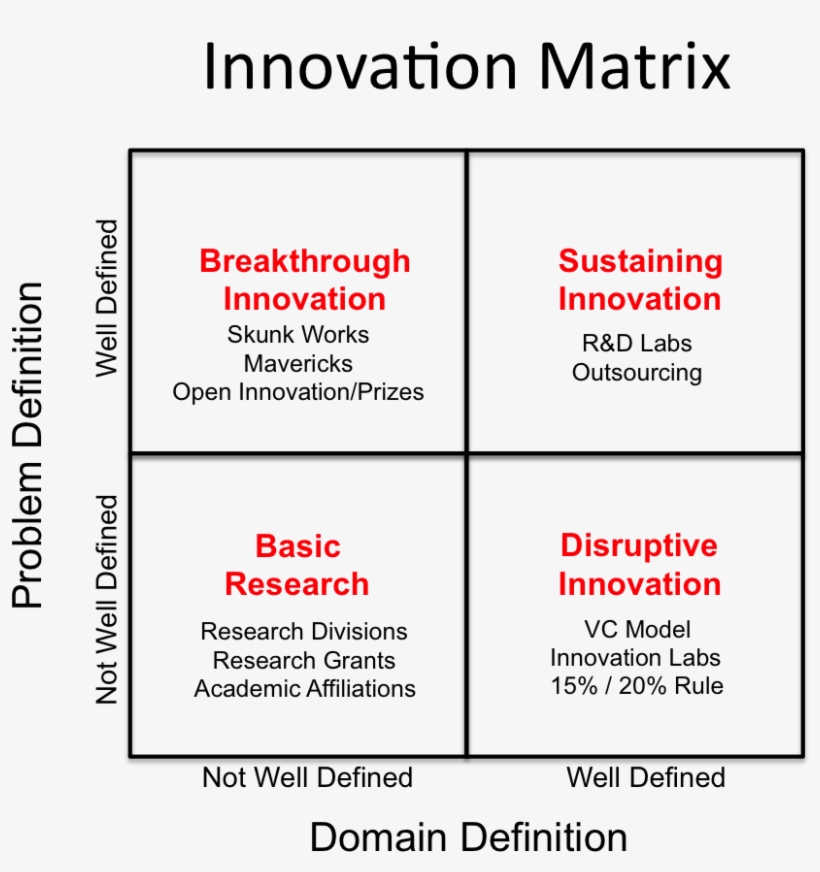 When You're Aim Is To Discover Something Truly New, - Greg Satell ...