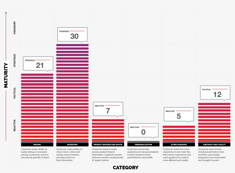 Download Transparent In-store Mobile Experience Rating - Design - PNGkit