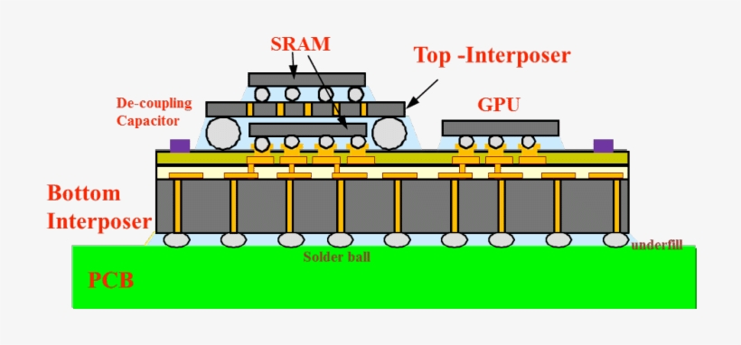 Cross-sectional Schematic Of The 3d Sip Module - Diagram - 736x315 PNG ...