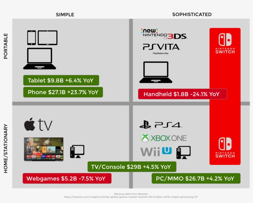 No Surprise Here, The Handheld Market Is Having A Revenue - Proht ...