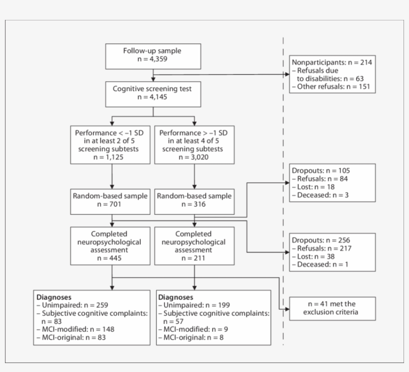 Flow Chart Of The Heinz Nixdorf Recall Study Population - Flowchart ...
