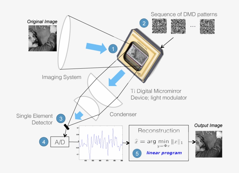 Compressive Sensing Camera - Single Pixel Camera - 734x536 PNG Download ...