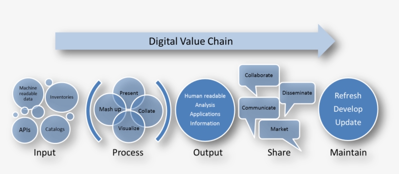Value Chain - Digital Value Chain Analysis - 1486x625 PNG Download - PNGkit