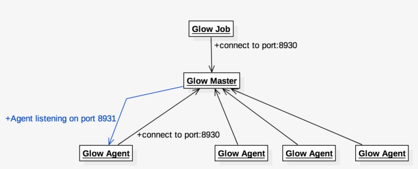 Glow Architecture - Diagram - 1338x532 PNG Download - PNGkit