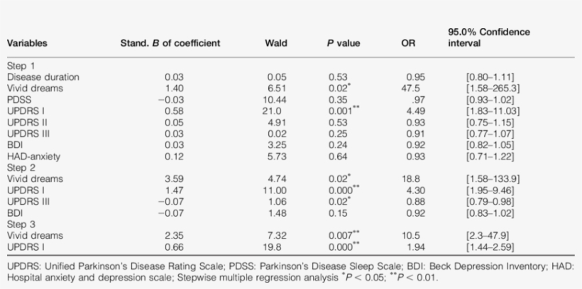 Stepwise Multiple Regression Analysis For Predictors - Number - 850x382 ...