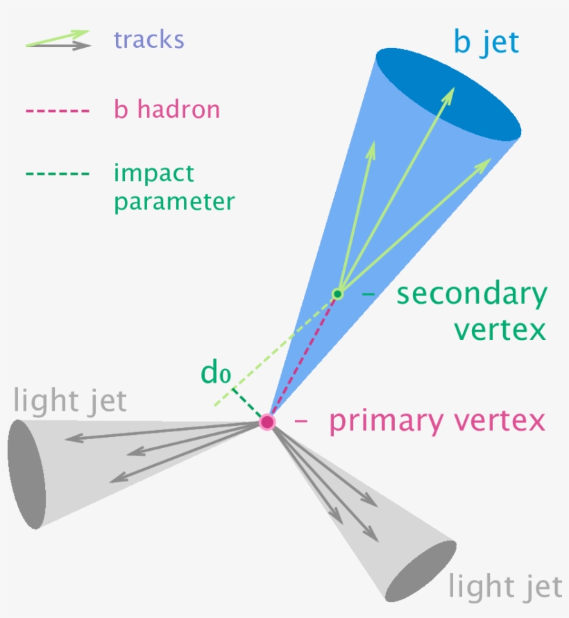 B-tagging Diagram - Jets Particle Physics - 900x921 PNG Download - PNGkit