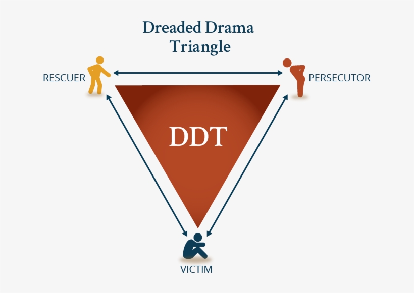 Download Transparent The Dreaded Drama Triangle Consists Of Three Roles ...