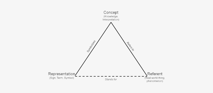 Semiotic-triangle - Semiotic Triangle - 480x288 PNG Download - PNGkit