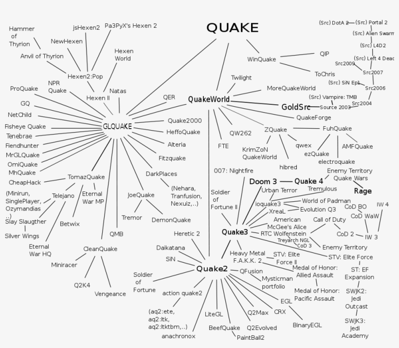 8100552 - Map Of Game Engines Quake - 1000x828 PNG Download - PNGkit