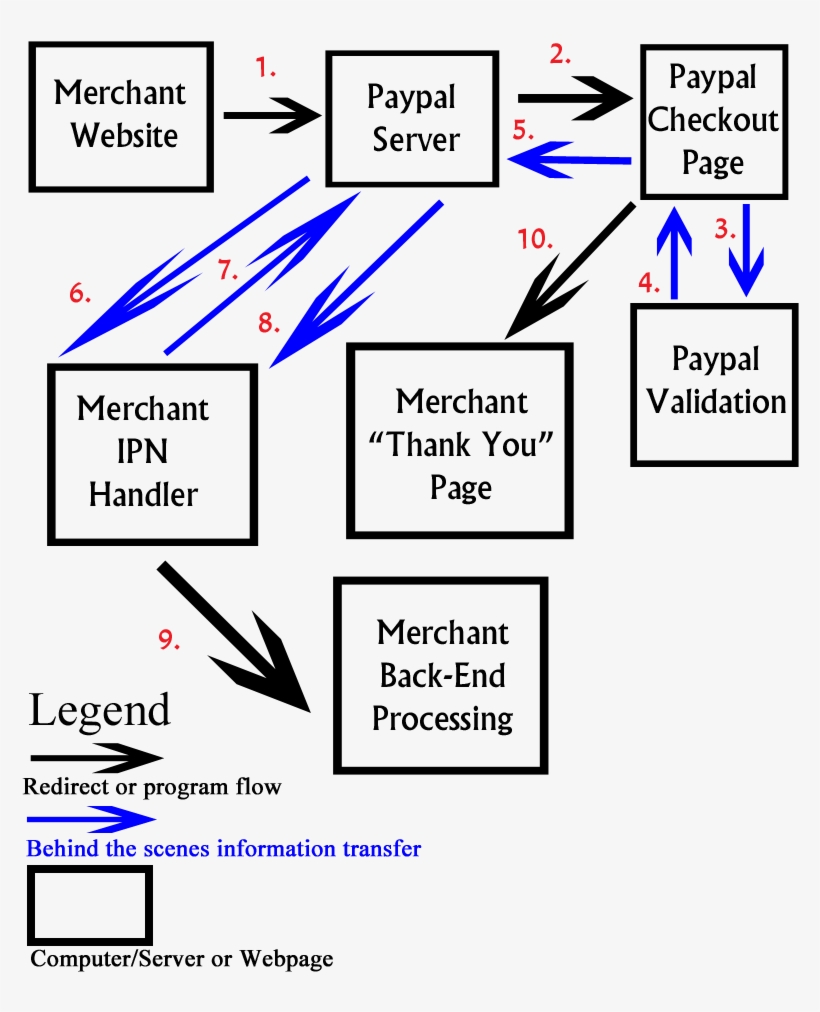 Paypal Buy Now Flow Diagram - Flow Diagram - 800x950 PNG Download - PNGkit