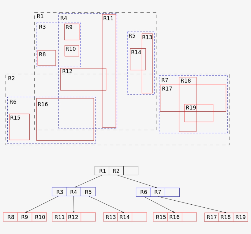 Simple Example Of An R-tree For 2d Rectangles - R Tree - 800x685 PNG ...