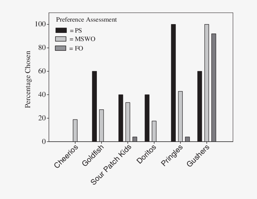 Download - Mswo Preference Assessment Graph - 669x555 PNG Download - PNGkit