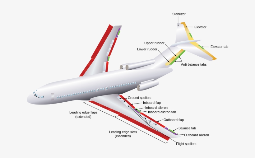 Flight Control Surfaces Of Boeing - Aircraft Flight Controls - 700x490 ...