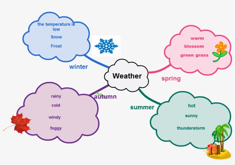 Mindmap Summer Output Autumn Weather Hot Sunny Thunderstorm - Mind Map ...