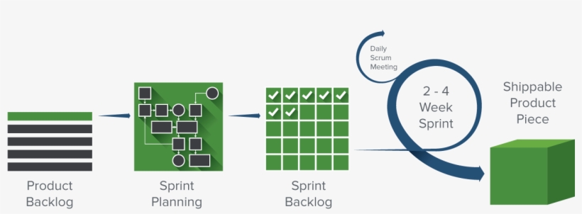Scrum Cycle - Steps In The Scrum Process - 1280x410 PNG Download - PNGkit