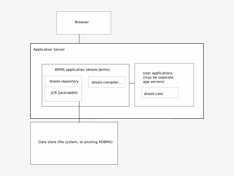Architectural Diagram - Drools Running Architecture - 608x536 PNG ...
