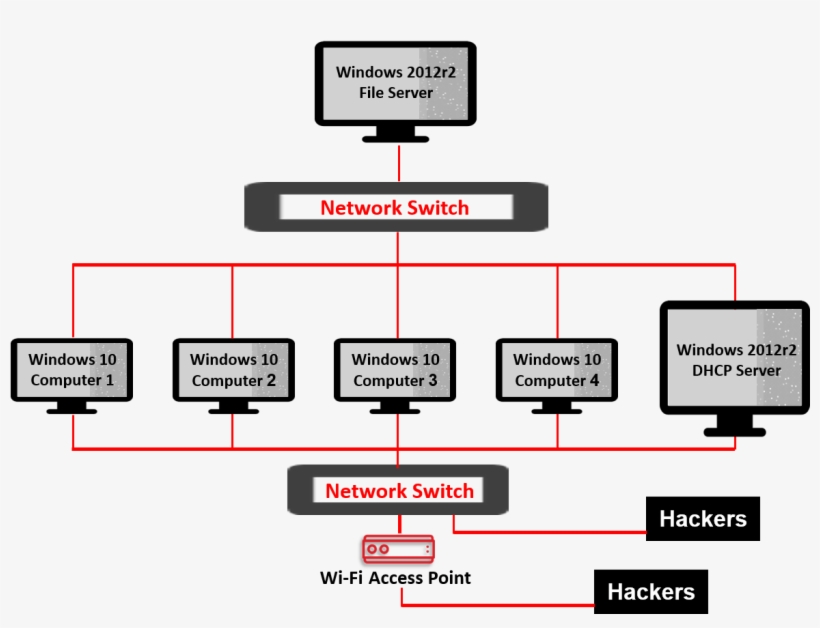 The Hackers Challenge Network Design - 1227x861 PNG Download - PNGkit